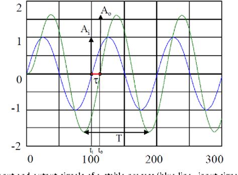 Figure 1 From A Novel Auto Tuning Method For Fractional Order Pi Pd Controllers Semantic Scholar