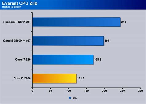 Intel Core i3 2100 - Bjorn3D.com
