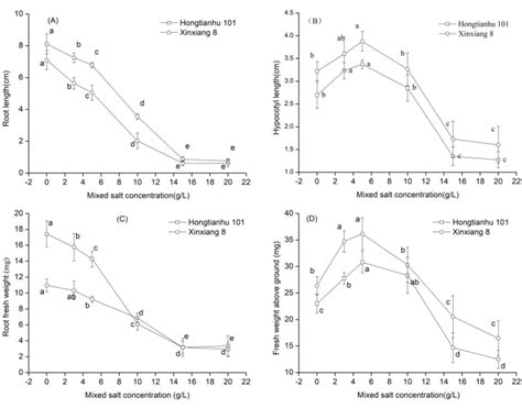 Analysis Of Effect Of Compound Salt Stress On Seed Germination And Salt