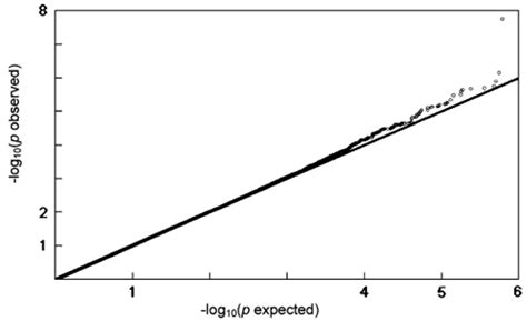 Quantilequantile QQ Plot For Stature From The QQ Plot The Download Scientific Diagram