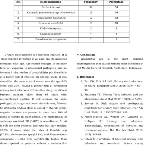 Overview Of Microorganisms That Cause Urinary Tract Infections Download Scientific Diagram