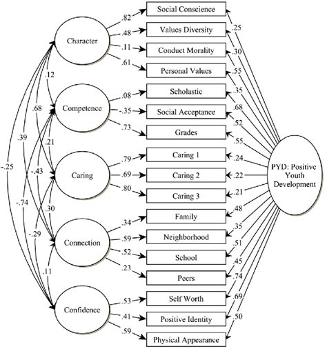retained factor model with standardized ml estimates note all factor