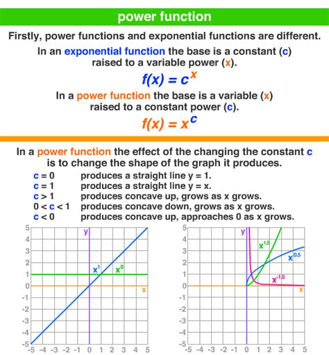 Power Function