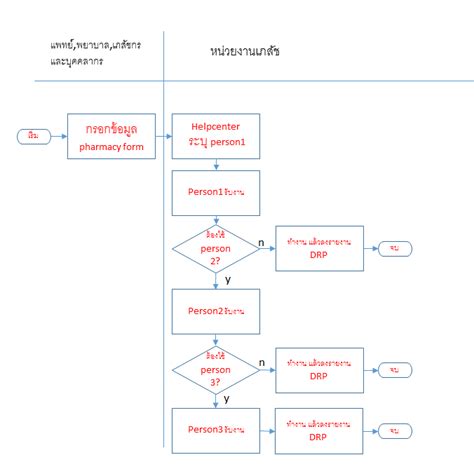 ตัวอย่างการปรับปรุงระบบงานด้วยเทคโนโลยีเวิร์คโฟล์ Sharepoint Workflow
