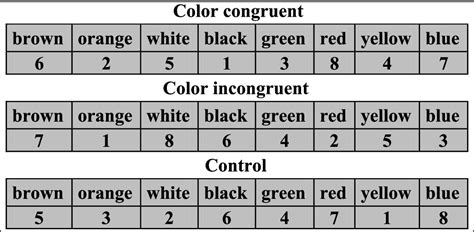 Figure 2 From The Influence Of Manipulating And Accentuating Task Irrelevant Information On