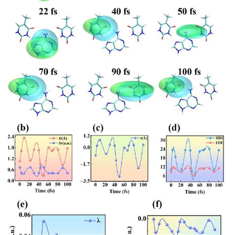 Dynamic Evolution Of Hole Electron Interaction Analysis And Marcus
