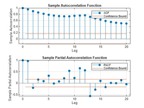 Specify Regression Model With Sarima Errors Matlab And Simulink