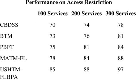 Analysis On Access Restriction Download Scientific Diagram