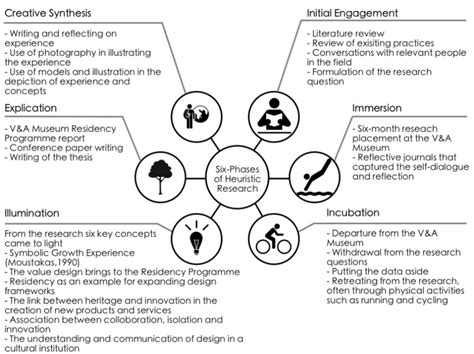 An Illustration Of The Heuristic Research Process For The Research Download Scientific Diagram