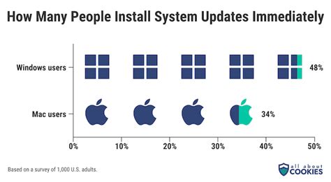 Who Practices Digital Safety Better Mac Or Windows Users [survey