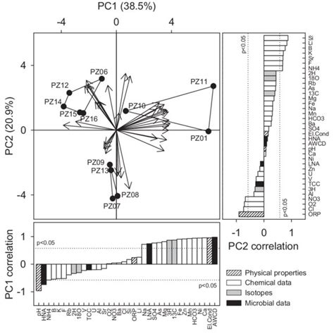 Principal Component Analysis Pca Biplot Based On The Correlation Download Scientific Diagram
