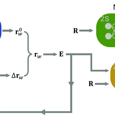 Schematic Of The Self Consistent Field Neural Network Scfnn The