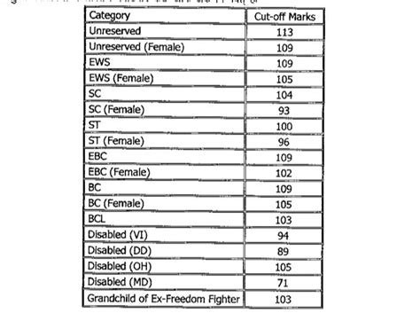Bpsc 67th Prelims Result Pdf 2022 [declared]