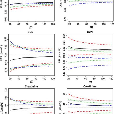 Ri Estimates Based On The Parametric Bootstrap Method For Measurements