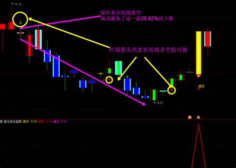 萧啸擒龙捉妖主图副图选股指标套装 通达信公式 好公式网
