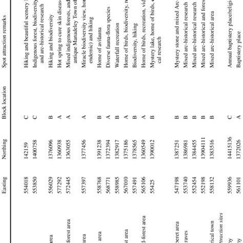 Ecological Tourism Potential Attraction Sites And Short Descriptions