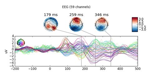 EEG Processing And Event Related Potentials ERPs MNE Documentation