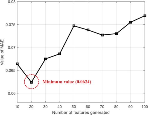 variation in the mae with the nf generated from the ascending