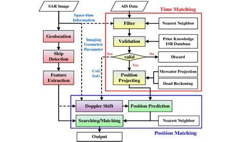 Space Borne Sar And Ais Data Association Flowchart Download Scientific Diagram