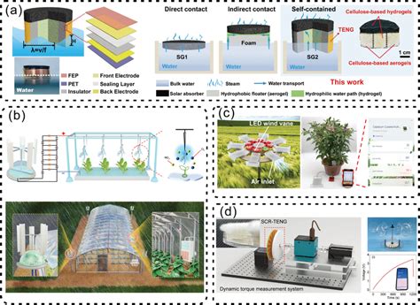 Cellulose‐based Self‐powered Environmental Monitoring System A A