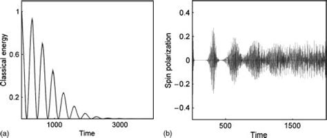 Dissipation Of Classical Energy In Nonlinear Quantum Systems The Journal Of Chemical Physics