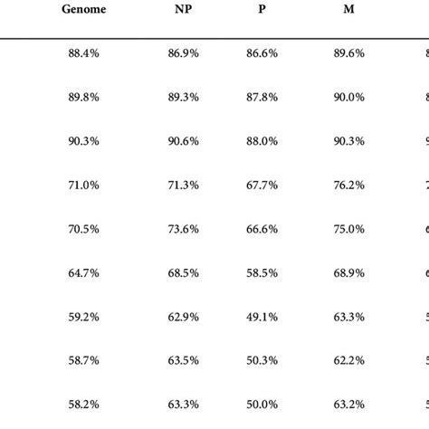 Nucleotide Sequence Identity Between The Pangolin Mrv And Download Nucleotide Sequence Identity Between The Pangolin Mrv And Download
