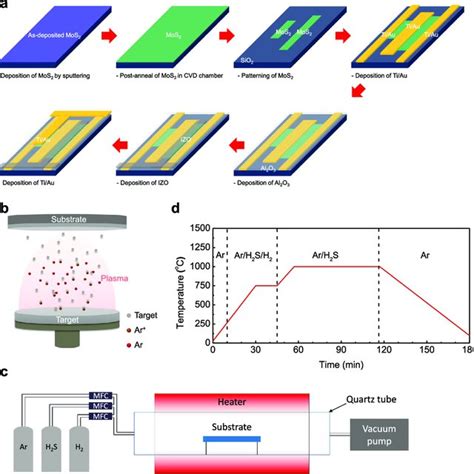 PDF Highly Sensitive Active Pixel Image Sensor Array Driven By Large