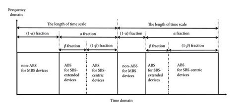 Principle Of Allocation Of Spectrum Resource In The Eicic Technique Download Scientific Diagram
