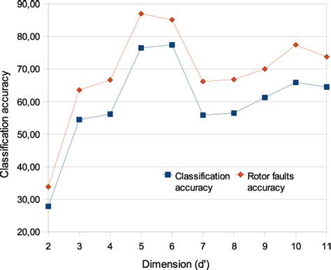 Figure 10 From Rotor Faults Diagnosis In Synchronous Generators Using Feature Selection And