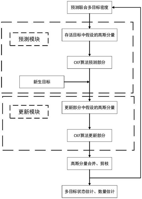 Heterogeneous Sensor Information Fusion And Multi Target Tracking Method Based On Random Finite