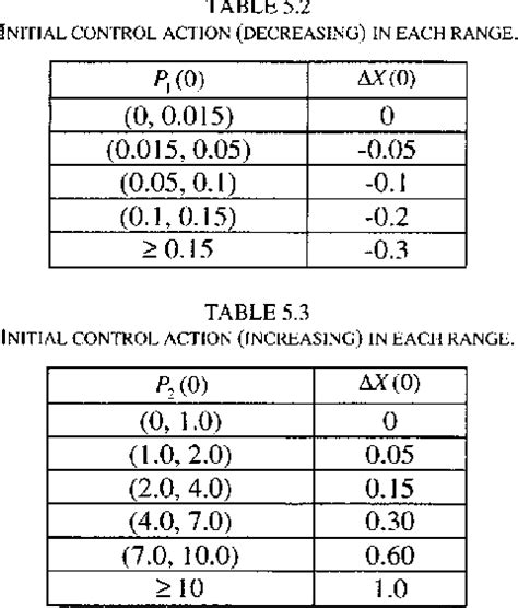 table 5 3 from an adaptive flow classification scheme for data driven label switching networks