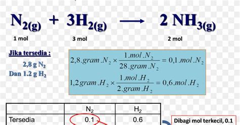 Limiting Reagent Chemical Reaction Science Chemical Equation Chemistry Png 1200x630px