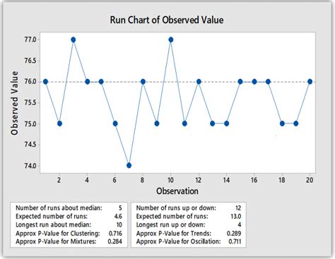 Run Chart In Minitab How To Plot The Run Chart In Minitab