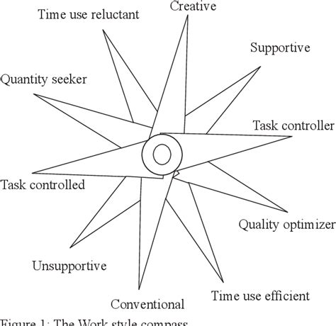 Figure 1 From Development Of A Work Style Compass And Predicting