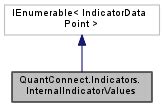 Lean QuantConnect Indicators InternalIndicatorValues Class Reference