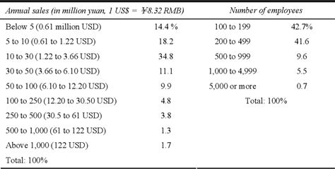 Table 2 From The Impact Of Mass Customisation Practices On Performances