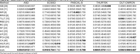 Table 2 From Salient Object Detection Via Reliable Boundary Seeds And Saliency Refinement