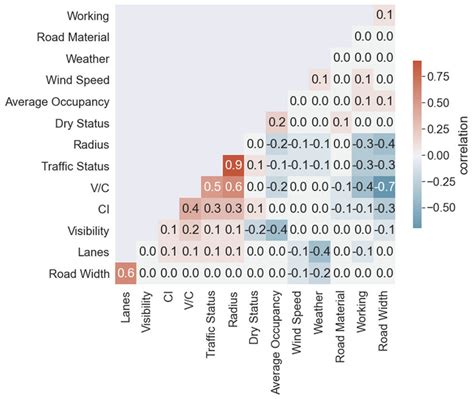 Correlation Coefficient Matrix Download Scientific Diagram