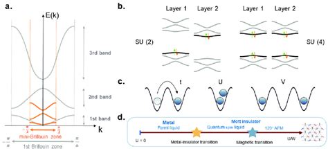 Color Online Schematic Illustration Of The Band Structure And Hubbard Download Scientific