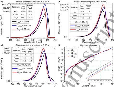 Photon Emission Spectrum Comparing Maximum Peak Of Wavelength Fwhm And