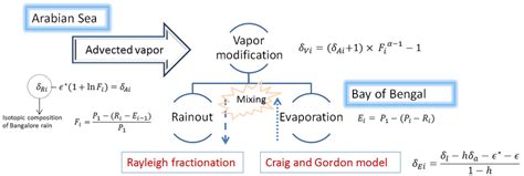 Schematic Of The Modelling Procedure Involved Download Scientific Diagram