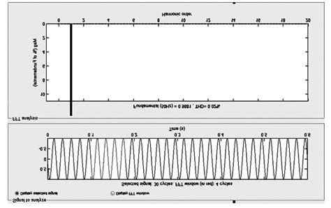 FFT Analysis Of Harmonics At Source Voltage Waveform Download Scientific Diagram