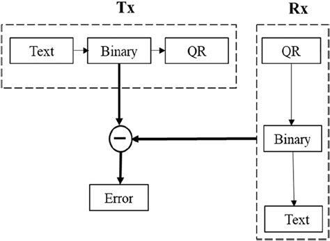 Bit Error Rate BER Estimation In Smartphonetosmartphone Based