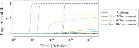 Figure 8 From On Steady State Evolutionary Algorithms And Selective