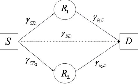 Figure 1 From Two Relay Distributed Switch And Stay Combining Semantic Scholar