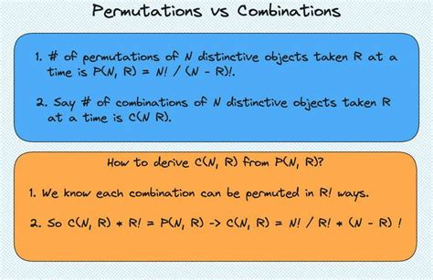 Nayanam Ai On Linkedin Permutations Vs Combinations Math Permutations Combinations Set