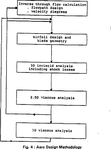 figure 12 from aerodynamic design and 3d navier stokes analysis of a
