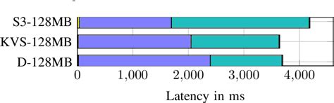 Figure 1 From Truffle Efficient Data Passing For Data Intensive Serverless Workflows In The