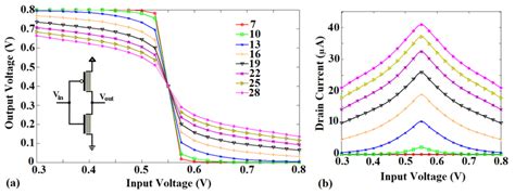 A Voltage Transfer Characteristic Of Cntfet Based Inverter Using Negf Download High