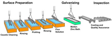 What Is Galvanization And What Are Galavanizing Methods